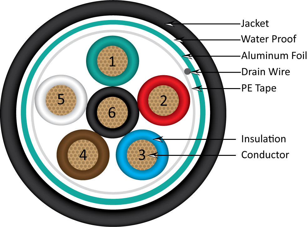 Vertical Cable Alarm-Security Cable, Shielded, Direct Burial – FireFold
