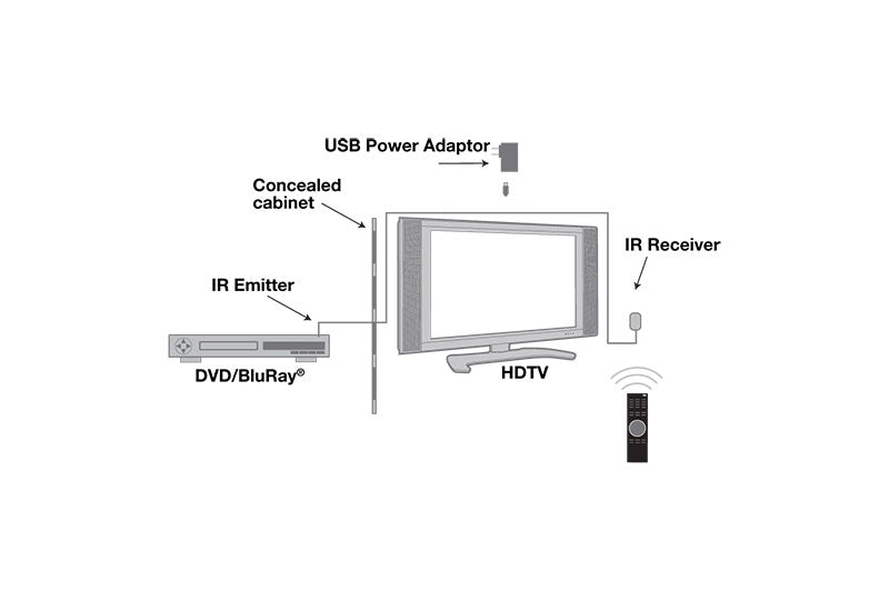 Vanco Single IR (Infrared) Signal Extender Kit – FireFold